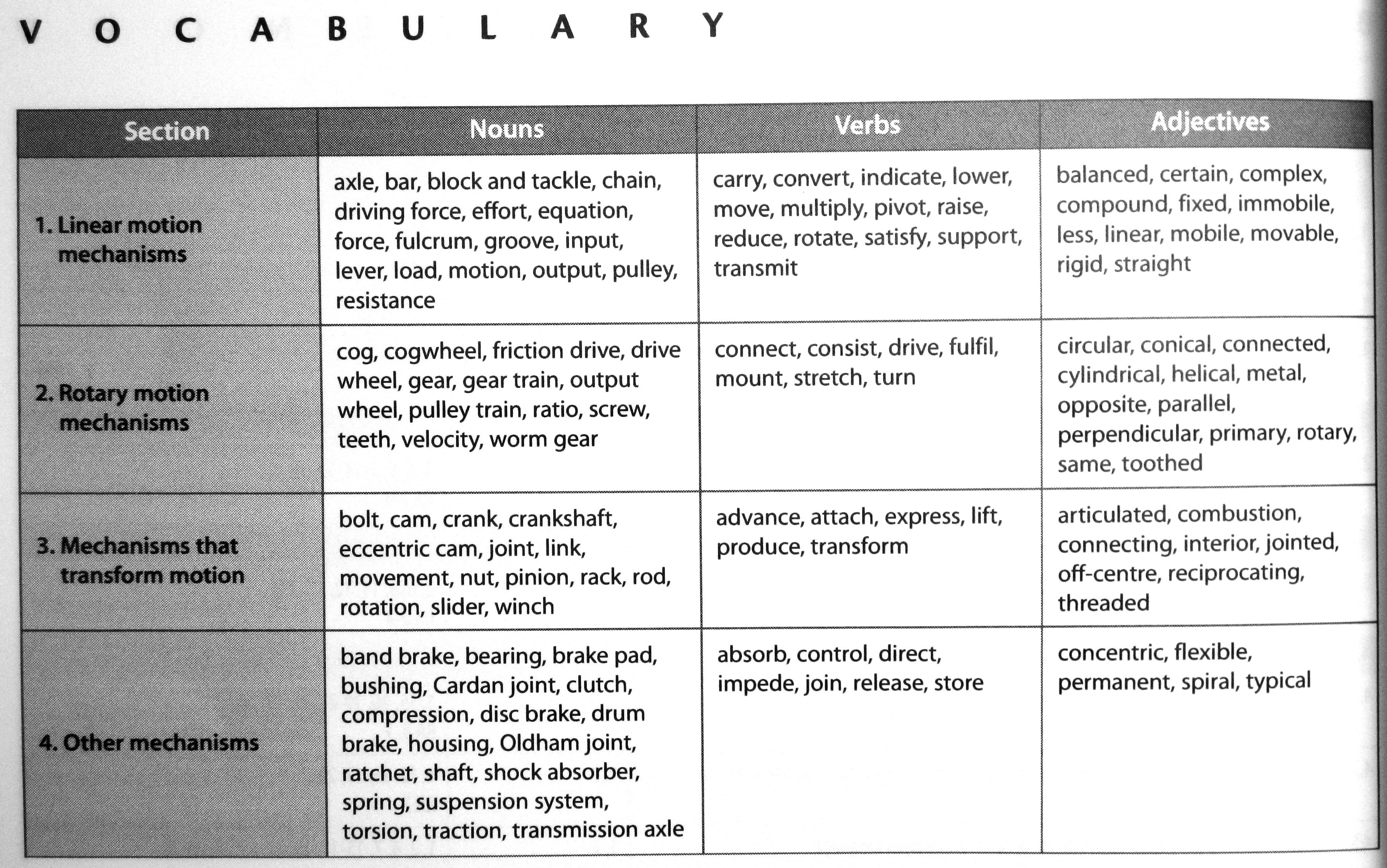 Mechanisms – IES Huelin – Bilingual